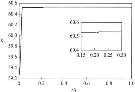 Self Training Curve Of Parameter Ki {k} {i} Download Scientific