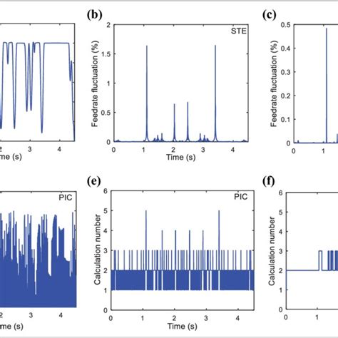 Test Curves And Their Curvature Curves A Butterfly Shaped Curve B Download Scientific