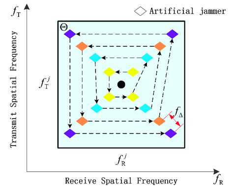 The Square Null Region With Artificial Jammers Download Scientific