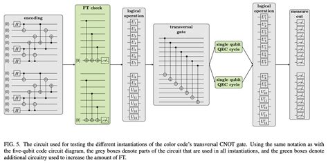 Implementing Fault Tolerant Entangling Gates On The Five Qubit Code And The Color Code · Issue