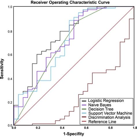 The Evaluation Of Machine Learning Based Classification The Auc Roc
