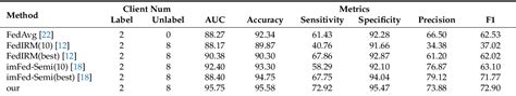 Table 1 From Class Imbalanced Medical Image Classification Based On