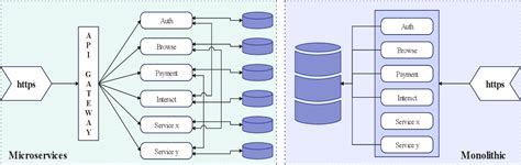 Figure 1 From Ai Enhanced Performance Optimization For Microservice Based Systems Semantic Scholar