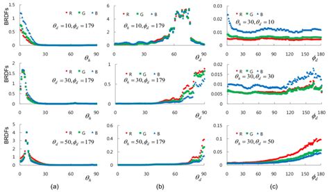 The Distribution Of Brdf With Different Angles Download Scientific