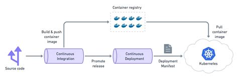Ways To Deploy Microservices