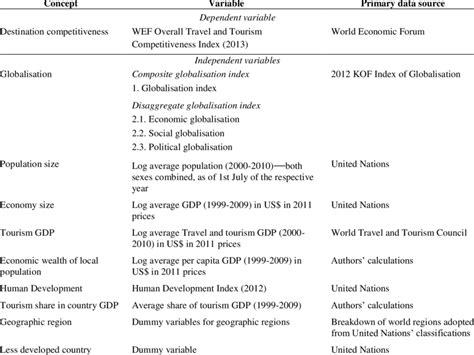 Concepts Variables And Primary Data Sources Download Table