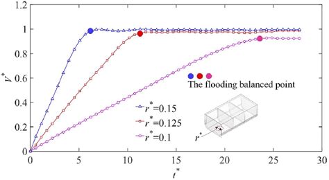 Time Evolution Of The Flooding Quantity For Different Opening Sizes Download Scientific Diagram