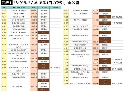 日本のバフェットと呼ばれる87歳の現役トレーダーシゲルさんの｢ある1日の取引＆保有銘柄｣全公開 ライブドアニュース