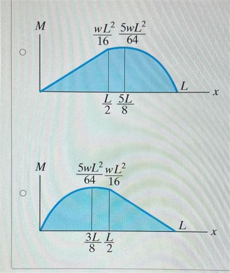 Solved Select Correct Sheer And Moment Diagrampart A And B Chegg