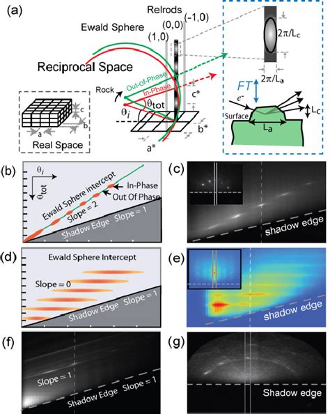Color Online Surface Electron Diffraction Pattern In Different Download Scientific Diagram