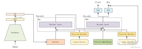Aaai2022 Anchor Detr 基于锚点的object Query设计anchor Detr Query Design For Transformer Based Ob Csdn博客