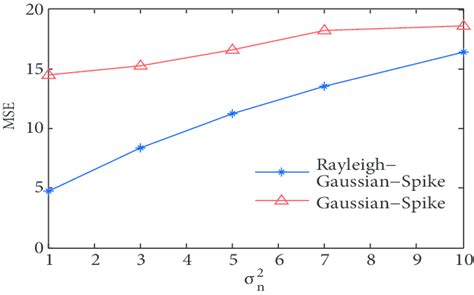 Mse As A Function Of Noise Variance σ 2 N Where Bcs Recovery Of Sparse