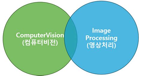 컴퓨터비전과 이미지프로세싱의 차이에 대해 알아보자