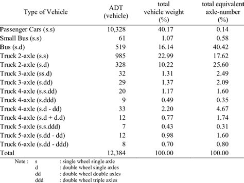 Comparison Of The Total Vehicle Weight And The Total Equivalent Number Download Table