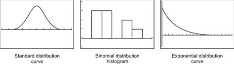 Lets Look At The Differences Between The Normal Distribution Curve A