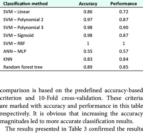 Comparison Of Classification Methods In Terms Of Accuracy And 10 Fold