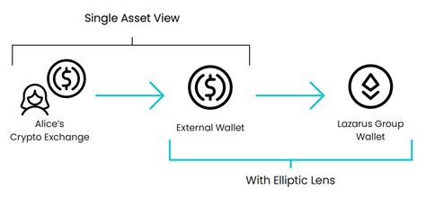 Why Using Effective Blockchain Monitoring Solutions And Holistic Screening Is Important
