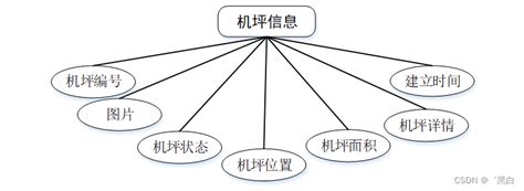 计算机毕业设计springboot机场航班起降调度信息管理系统p70439【附源码数据库部署lw】机场航班调度系统 Csdn博客