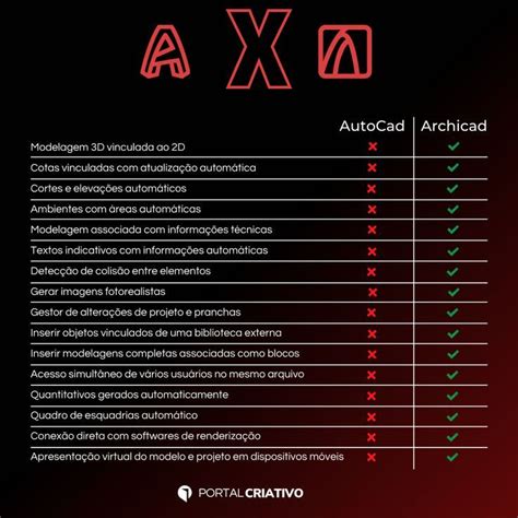Arhicad X Autocad