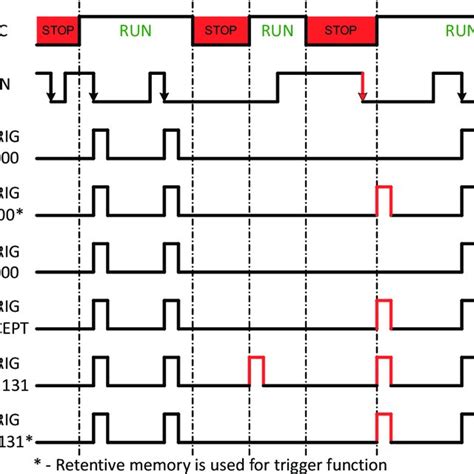 Trigger Function Behavior For Different Plcs Falling Edge Download