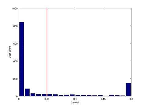 Histogram Of P Values For The Likelihood Ratio Testcolor Online