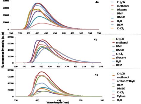 Fluorescence Spectra Of 4a 4b And 4c Compound In Different Solvents