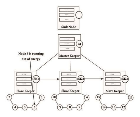 Node Failure Detection And Recovery In Idcrwsn A Node Failure B