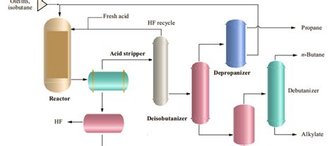 Alkylation Process In Petroleum Refinery