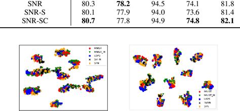 Figure 5 From Style Normalization And Restitution For Domain Generalization And Adaptation