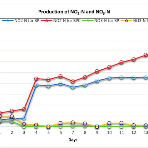 The Production Of Nitrite Nitrogen And Nitrate Nitrogen In Batch Download Scientific Diagram