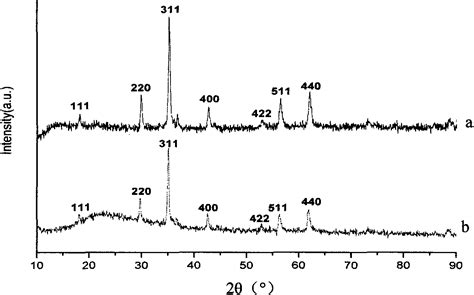 Superparamagnetic Core Shell Composite Nanoparticle And Preparation Method Thereof Eureka