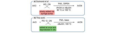 Accelerating Reaction Development Through Open Source Hplc Data