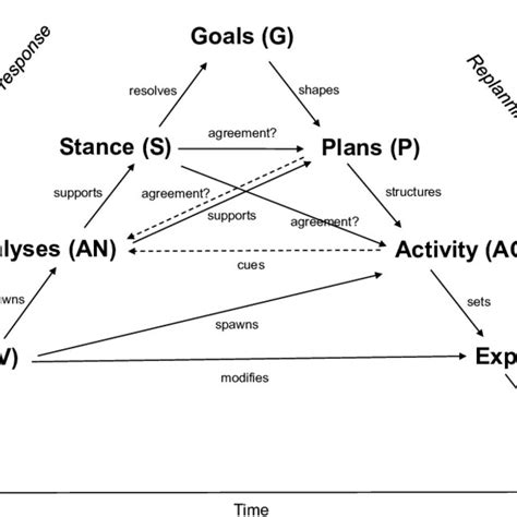Model Of Coordination And Communication For Distributed Anomaly