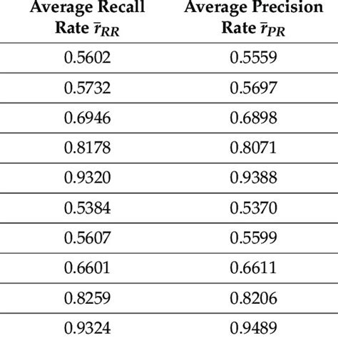 Performance Comparison Of Scene Level Clustering Of Global Features