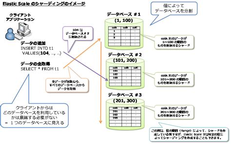 Sql Server 2014 自習書シリーズ No5 Microsoft Azure Sql Database 入門 Html 版