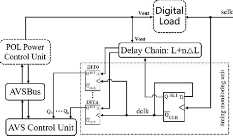 Table 1 From Adaptive Voltage Scaling System Based On Indirect Timing