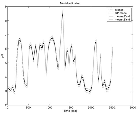 Response Of Gaussian Process Model On Excitation Signal Used For