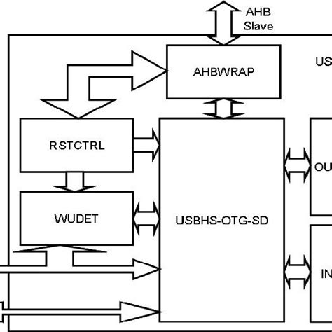 Usb Port Architecture Download Scientific Diagram