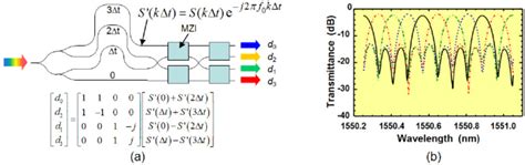 Optical Fft Based Ofdm Filter A Schematic Waveguide Layout B