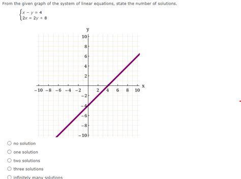 From The Given Graph Of The System Of Linear StudyX