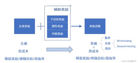 6 6 Rl：mdp及奖励函数 Mdp中的reward Csdn博客