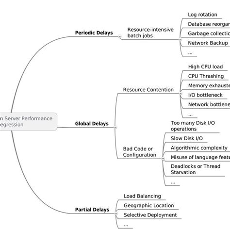 taxonomy of root causes in server performance degradation download