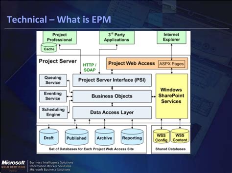 PPT Enterprise Project Management EPM PowerPoint Presentation Free Download ID 5049722