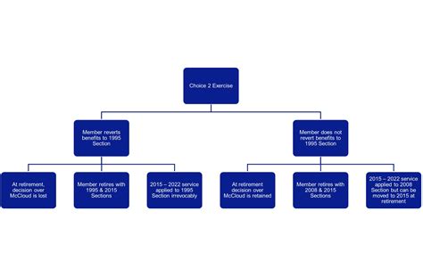 The Nhs Pension Scheme Choice 2 And Making Your Decision Forvis