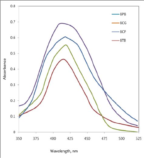 Absorption Spectrum Of Ion Associate Complexes Of 10 μg Ml 1 Azm