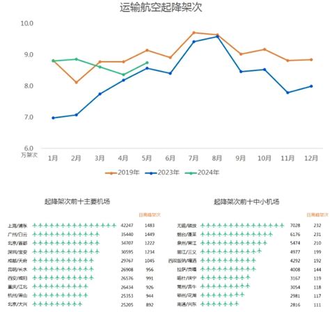 5月份，机场管制保障总起降104万架次 劲旅网