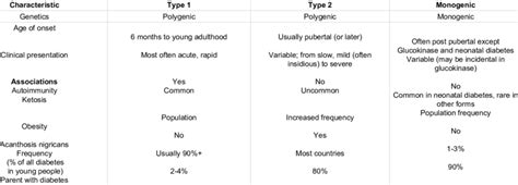 Etiologic Classification Of Diabetes Mellitus Adapted From Who And Ada Download Table Etiologic Classification Of Diabetes Mellitus Adapted From Who And Ada Download Table