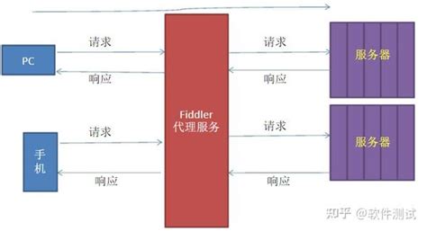 Fiddler工具安装使用教程（一）（超详细~） 知乎