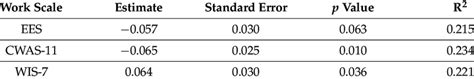 Multivariable Linear Regression Of Work Scales To Predict 3 MT Level
