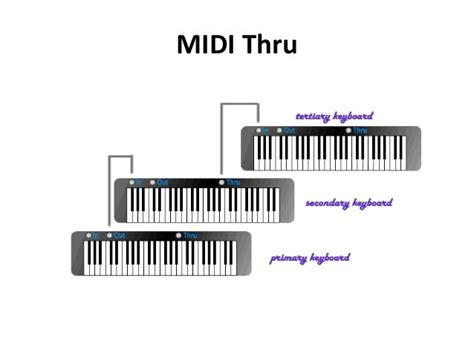 The Midi Protocol Musical Instrument Digital Interface